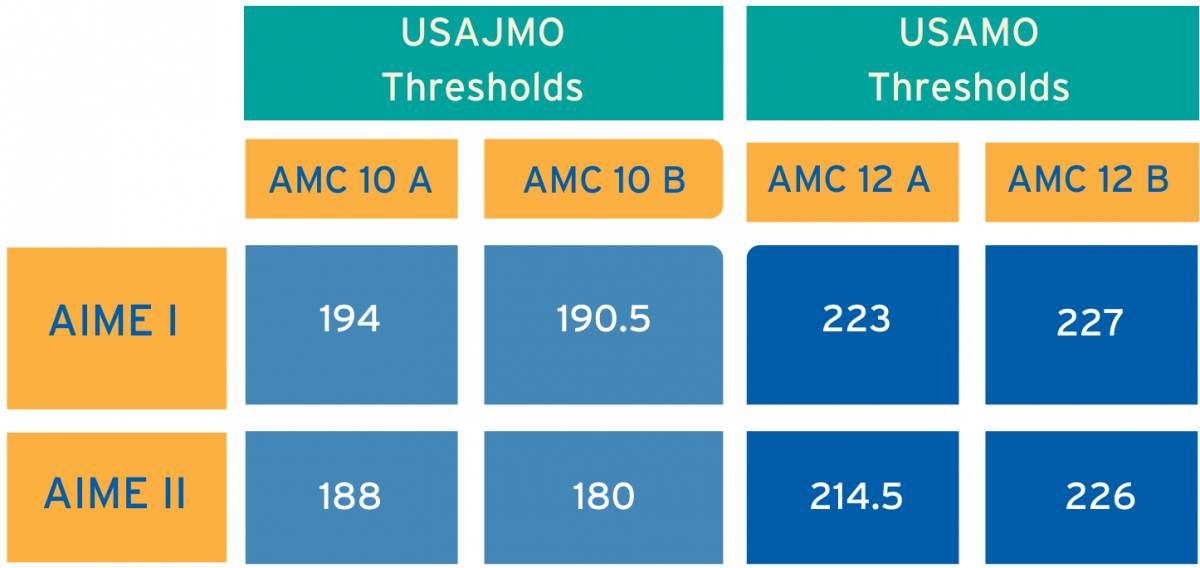 AMC美国数学竞赛官网-AMC8-10-12竞赛报名-AMC比赛时间安排