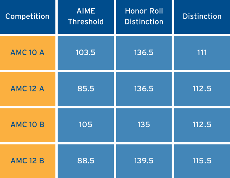 【最新】2023年AMC10/12 分数线公布！AMC晋级线解读 - American Mathematics Competitions