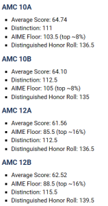 【最新】2023年AMC10/12 分数线公布！AMC晋级线解读 - American Mathematics Competitions