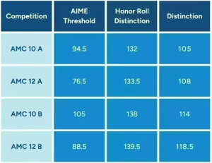 AMC美国数学竞赛官网-AMC8-10-12竞赛报名-AMC比赛时间安排