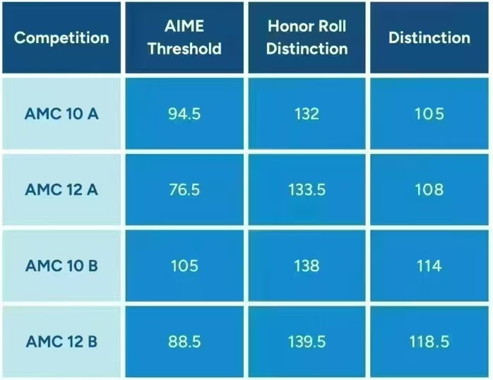 AMC美国数学竞赛官网-AMC8-10-12竞赛报名-AMC比赛时间安排