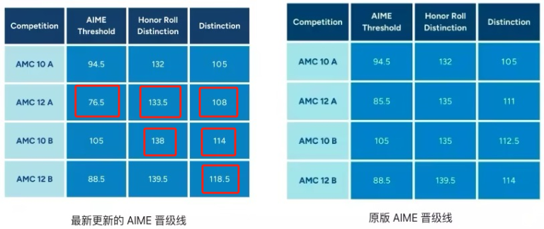 AMC美国数学竞赛官网-AMC8-10-12竞赛报名-AMC比赛时间安排