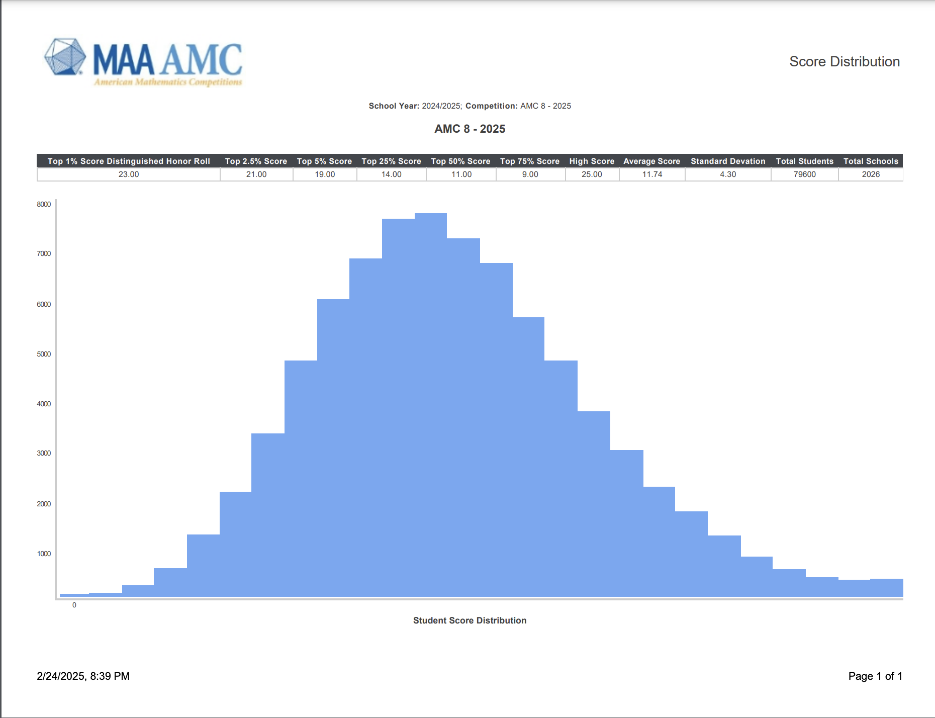 2025年AMC8分数线